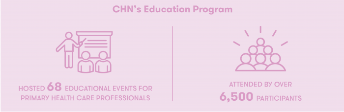 Capital Health Network | CHN Annual Report 2023-24 - Workforce