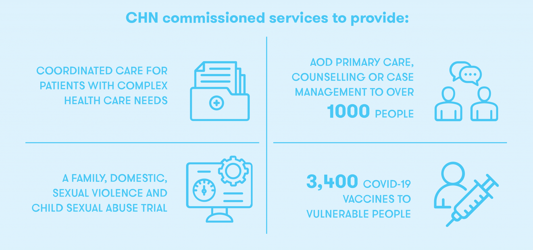Capital Health Network | CHN Annual Report 2023-24 - People at risk of ...