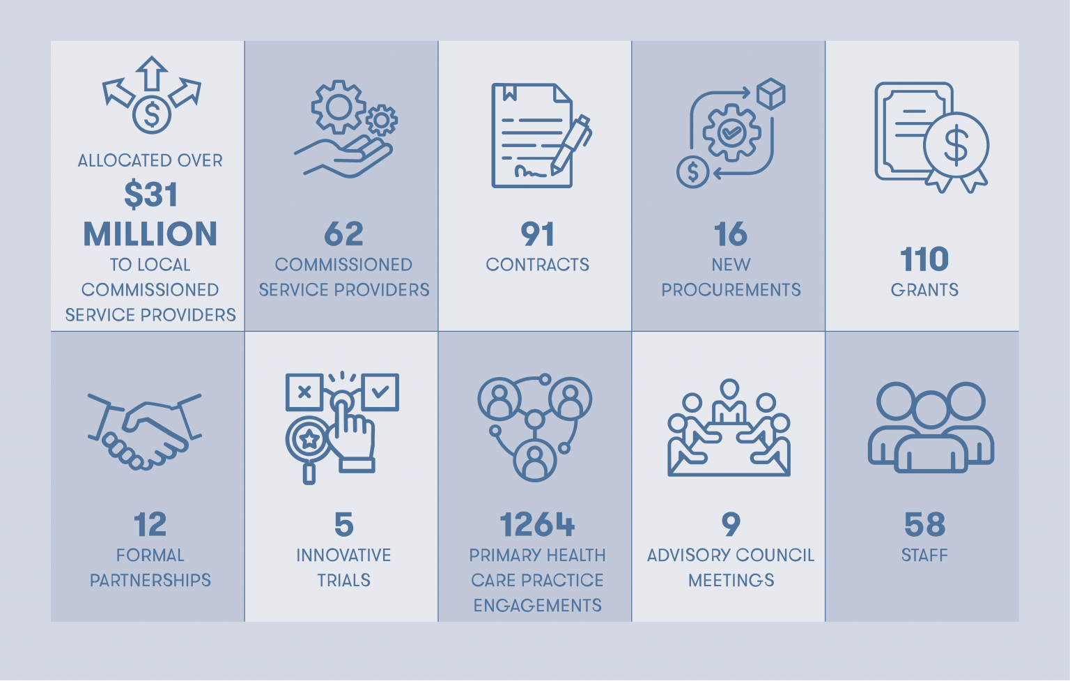 Capital Health Network | CHN Annual Report 2023-24 - From the Chair and CEO