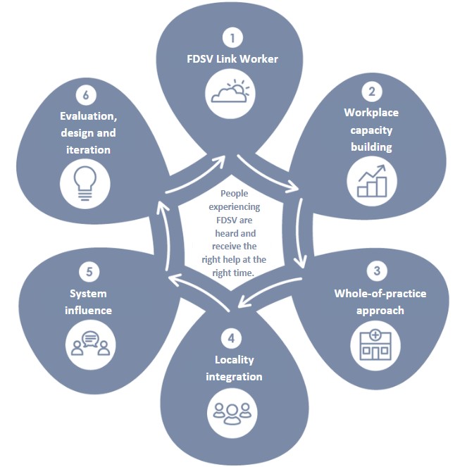 Capital Health Network | Family, Domestic and Sexual Violence Pilot ...