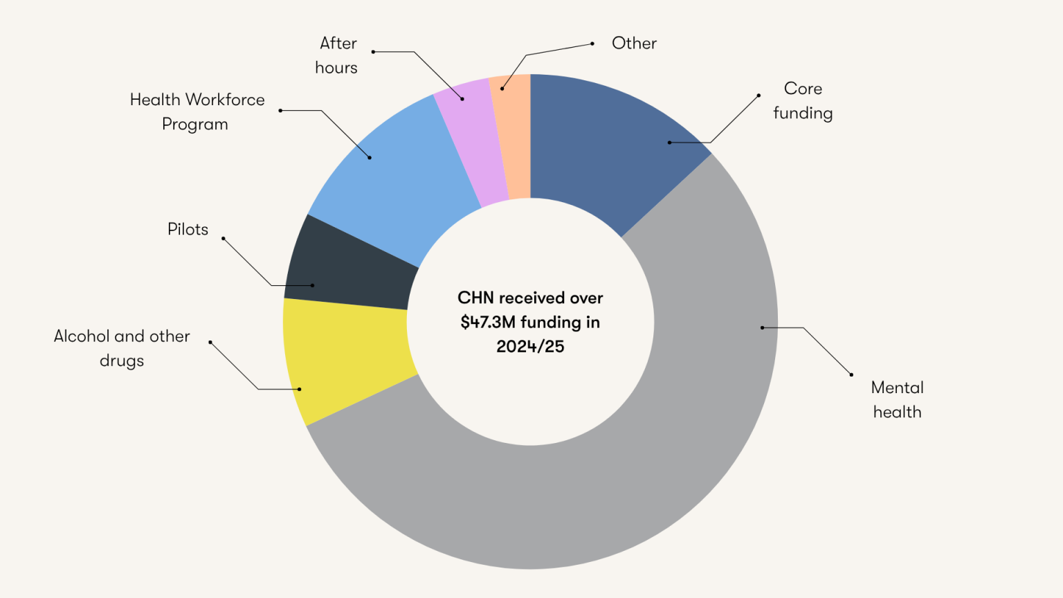 Capital Health Network | Annual Reports - CHN Annual Report 2024/25